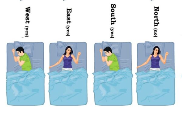 Sleeping positions and directions – Vasthu Sastra – Traditional Indian ...
